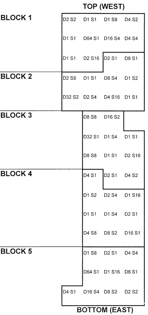 Spatial Arrangement Of The Plots In The Experimental Field Each Plot Download Scientific