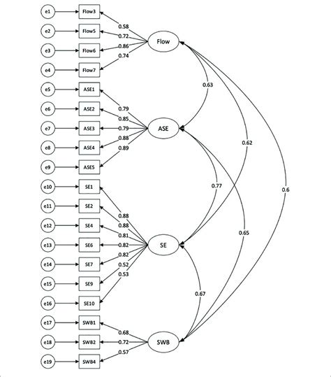 The Measurement Model Ase Academic Self Efficacy Se Self Esteem Download Scientific