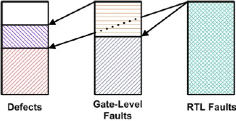Correspondence Of Fault Models At Different Levels Of Abstraction