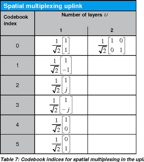 Table 3 From Lte Transmission Modes And Beamforming White Paper Semantic Scholar