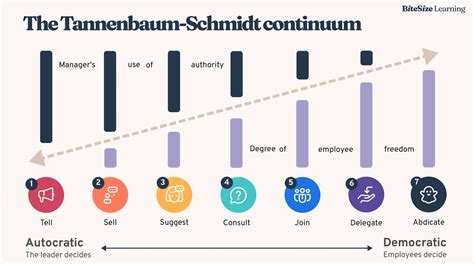 Tannenbaum Schmidt Continuum From Autocratic Leadership To Democratic