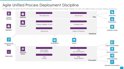 Agile Role In Business Applications Agile Unified Process Deployment