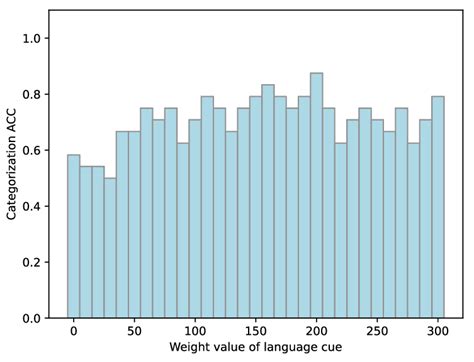 Relationship Between The Weight Of Word Modality And Categorization