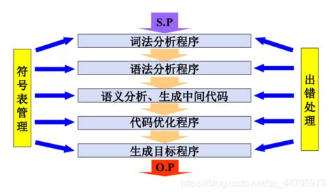 【编译原理】第一章总结编译原理中解释程序的定义 Csdn博客 【编译原理】第一章总结编译原理中解释程序的定义 Csdn博客