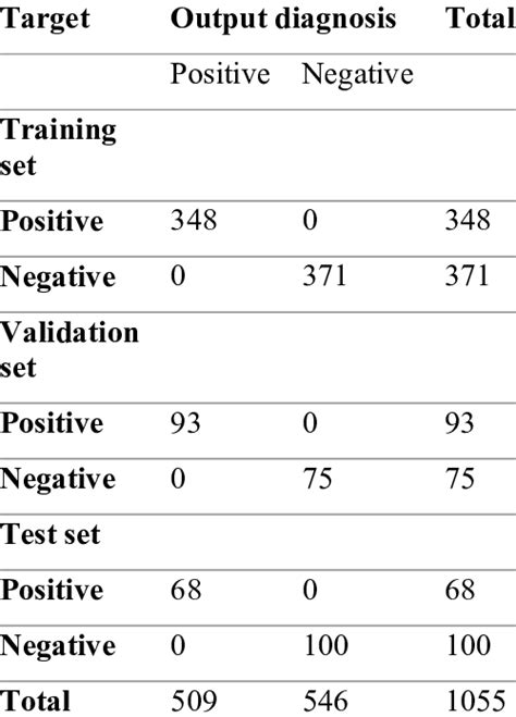 Confusion Matrix Of Training Validation And Test Set Download