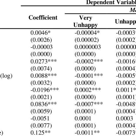 Marginal Effects Of The Ordered Logit Model Download Scientific Diagram