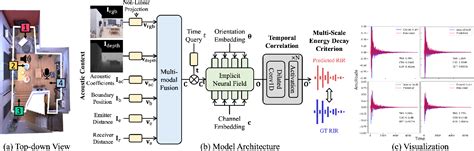 Neural Acoustic Context Field Rendering Realistic Room Impulse Response With Neural Fields