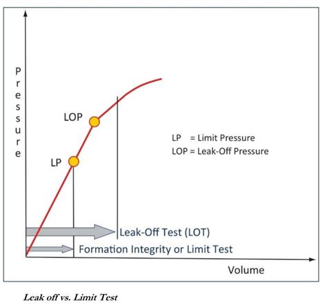Amr Samy On Linkedin Whats The Difference Between Leak Off Test And Limit Test Formation