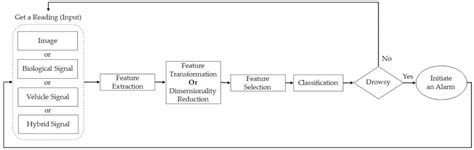 Driver Drowsiness Detection Systems Encyclopedia Mdpi