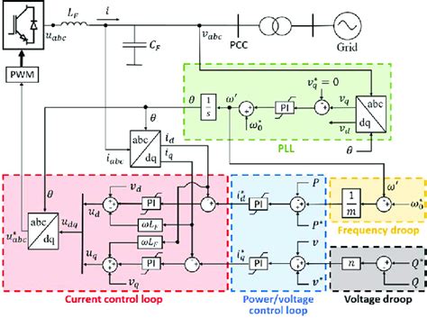 Generic Control Structure Of A Grid Following Converter With Droop Download Scientific Diagram