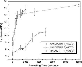 Hardness Vs Annealing Time For The FINEMET At Annealing Temperature Download Scientific