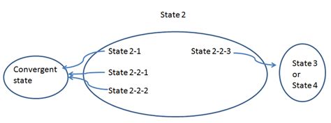 Possible Dynamics From State Download Scientific Diagram