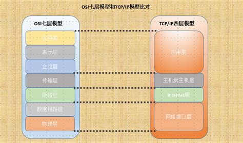 Osi Tcp Ip Osi Tcpip Csdn