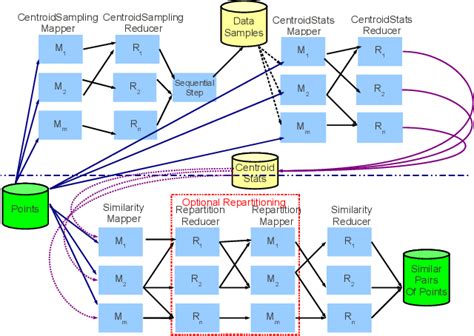 Figure 2 From Scalable All Pairs Similarity Search In Metric Spaces