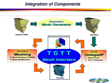 ppt maximizing mesh based simulations with tstt interface powerpoint