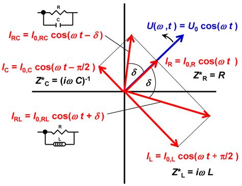 Phasor Diagram For An Applied Voltage U Blue Arrow And The Current