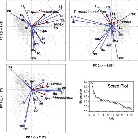 Biplots Showing The First Three Axes Of A Principal Components Download Scientific Diagram