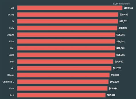 一年一度的stack Overflow開發者大調查！最賺錢程式語言是zig，開發者愛chatgpt遠超bing T客邦
