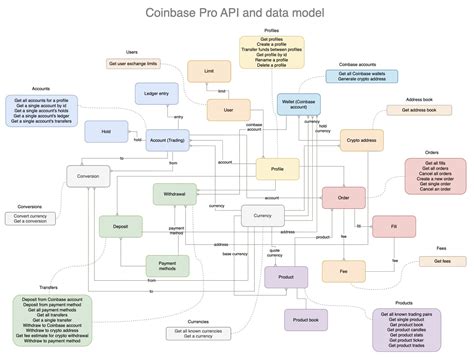i created a system design diagram for coinbase api what do you think your feedback is welcome