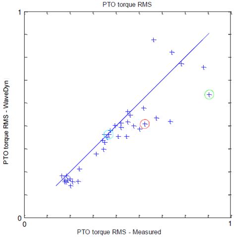 Distribution Of Concurrent Values Of Flap Angular Displacement Rms As