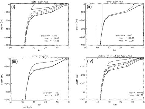Contours Of Residual I Across Shelf Velocity Ii Along Shelf Download Scientific Diagram