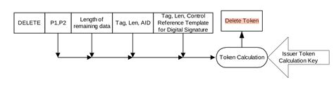 Javacard Delete Apdu Command With Ssd Aid In Its Data Field Returns