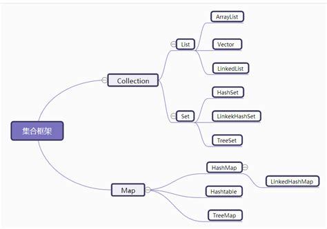 19集合的使用 Csdn博客