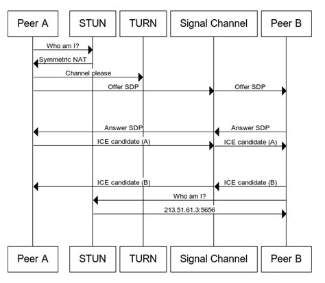 深入浅出 Webrtc 传输协议 知乎