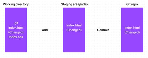 Making Sense Of Git And Github — Ii Staging And Committing Commit