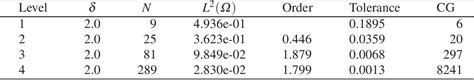 Table 1 From Convergence Of One Level And Multilevel Unsymmetric Collocation For Second Order