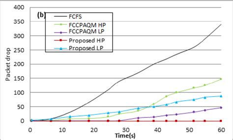 The Performance Of The Service Differentiation Unit Using The Wfq Download Scientific Diagram