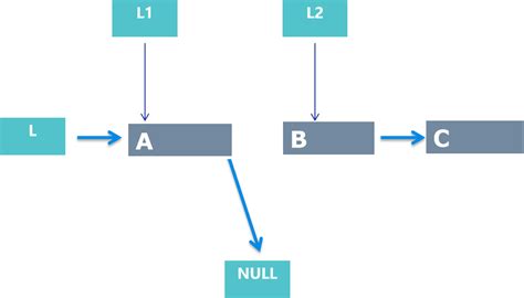 Pta单链表逆转pta函数题 逆置单链表递归法linklist Reverselinklist L Csdn博客
