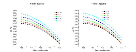 Interaction Effect Of Compression Ratio And Injection Timing On Co Download Scientific Diagram