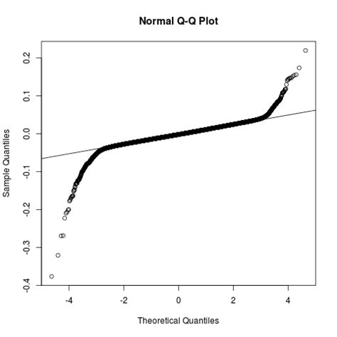 Normal Distribution Meaning Of Qqnorm Plot In R Cross Validated