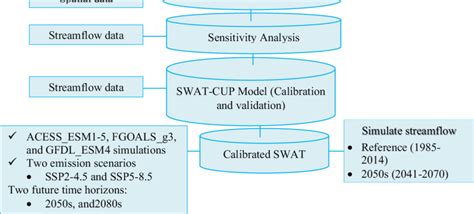 a graphic representation of swat modeling swat model set up download