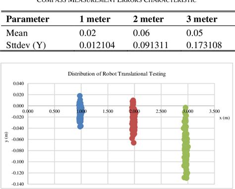 Table Ii From Design Of Localization System Based On Particle Filter
