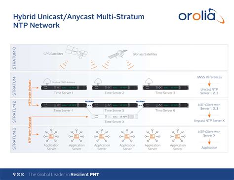 Hybrid Unicast Anycast Multi Statum NTP Network Safran Navigation