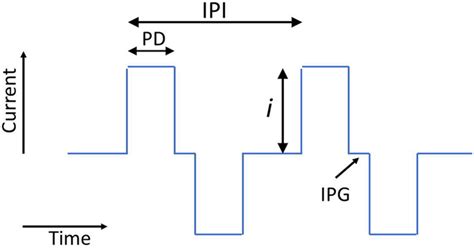 Schematic Showing Two Biphasic Current Pulses And The Parameters Download Scientific Diagram
