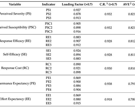 Loading Factor Internal Consistency And Convergent Validity