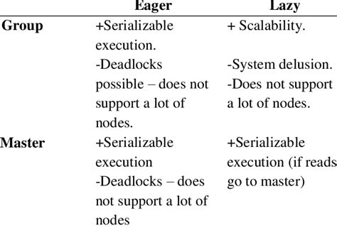 Properties Of Various Replication Techniques 11 Download Scientific