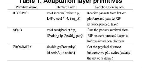 Table 1 From Research On Simulation Framework Of Structured P2p Network