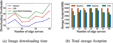 figure 3 from layered structure aware containerized task scheduling and