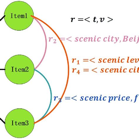 diagram illustrating the multiple relationships between items in the