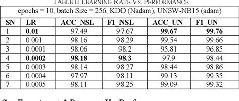 Table Ii From Efficacy Of Cnn Bidirectional Lstm Hybrid Model For