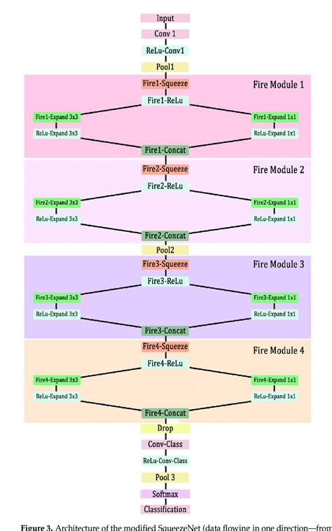 Architecture Of The Modified Squeezenet Data Flowing In One