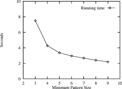 Figure 3 From A Fast Algorithm For Multi Pattern Searching Semantic Scholar