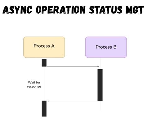 Developer Guide Asynchronous Operation Status Framework In Wso2