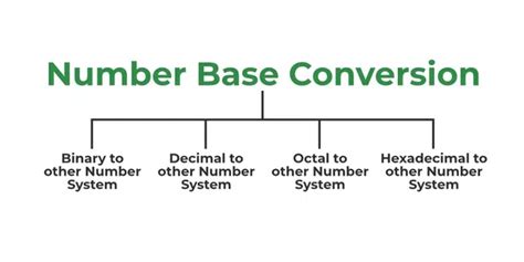 Number System Conversion In C Geeksforgeeks