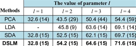 Performance Comparisons On The Yale Face Database Download Scientific