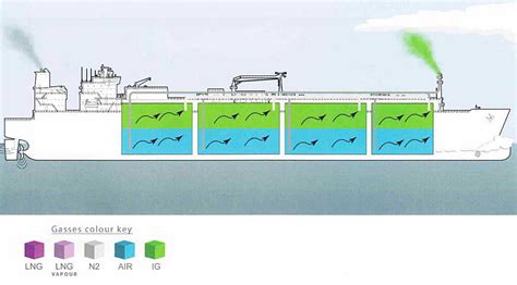 Typical Operations With Gas For A Modern Lng Carrier